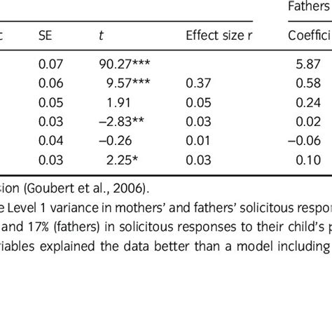 Final Hierarchical Linear Models Assessing The Impact Of Download