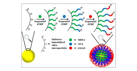 Preparation Of Sequence Controlled Triblock Copolymer Grafted Silica