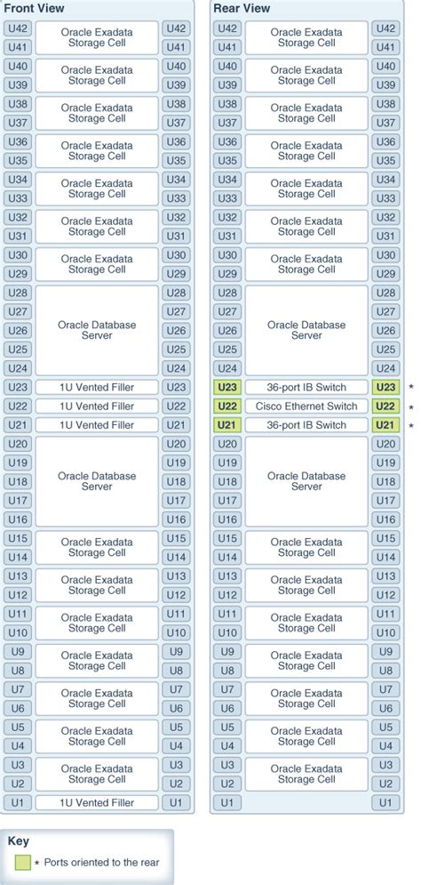 Cabling Tables For Oracle Exadata Database Machine X8 2 X8 8 X7 2