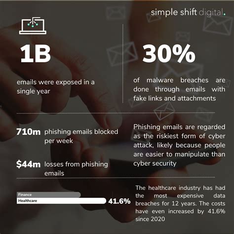 Simple Shift Digital On Linkedin Malware Cyberattack Phishingattacks