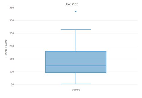 Interactive Data Visualizations Using R And Plotly