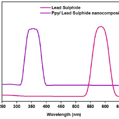 Uv Vis Spectra Of Lead Sulphide And Ppylead Sulphide Nanocomposite