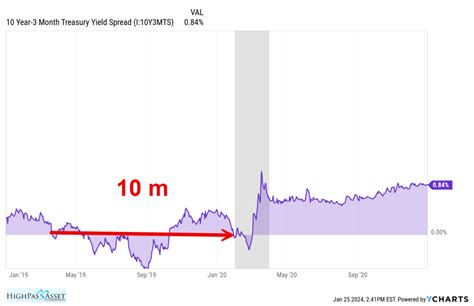 Yield Curve Inversion Average Time To Recession