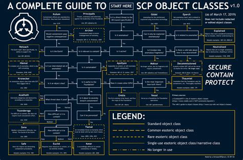 Esoteric Classes The Scp Foundation Wiki Fandom