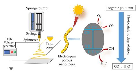 Polymers Free Full Text Electrospun Porous Nanofibers Pore−forming
