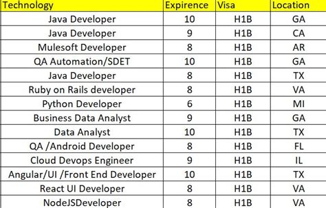 Bharadwaja K On Linkedin C2c Directclient Usjobs Primevendors Usclient Javadeveloper Qa