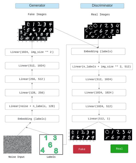 MNIST GANs Mnist Gans Weights Biases