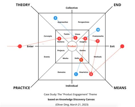 Self Referential Strategy For Developing Mental Platform