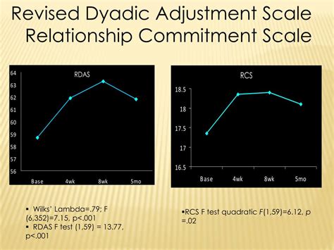 Ppt Forgiveness In Intimate Relationships The Impact Of Hope Focused