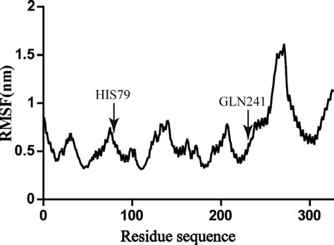 Rmsf Rmsf Root Mean Square Fluctuation Download Scientific Diagram