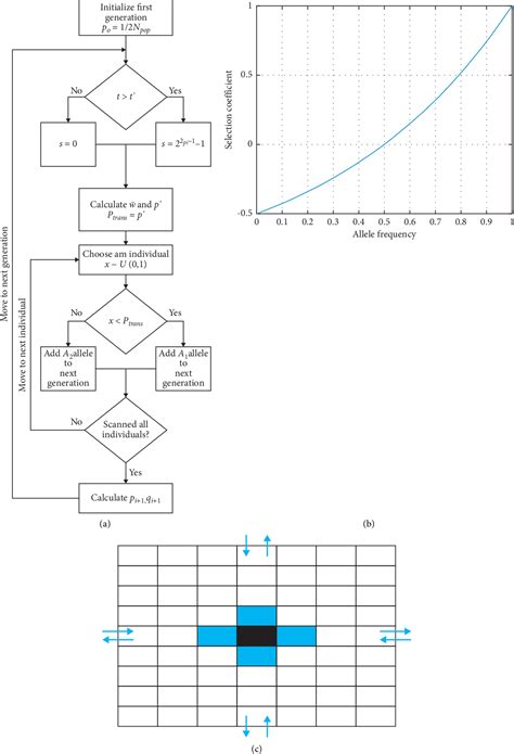 Figure 1 From Dynamics Of Positive Frequency Dependent Selection Triggers Selection For Silence