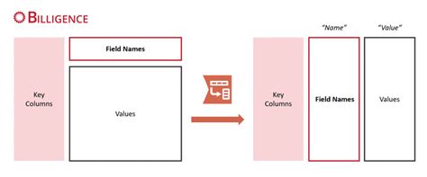 alteryx cross tab and transpose tools billigence