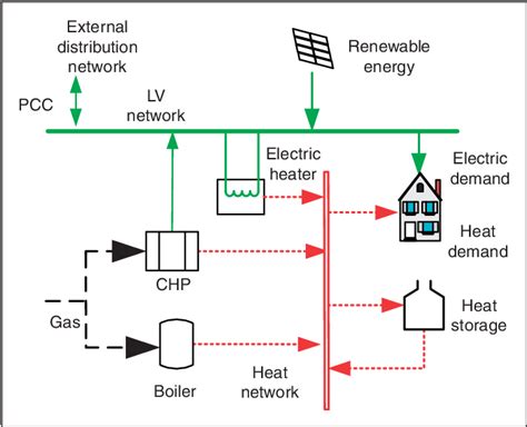 Figure 1 From A Co Ordinated Dispatch Model For Electricity And Heat In A Microgrid Via Particle