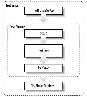 Unit Testing With NUnit NUnit Pocket Reference Book