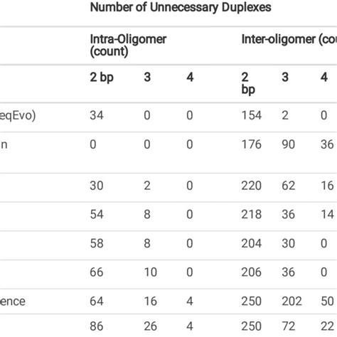 Unnecessary Duplexes Of Oligomers Generated Using Select Methods