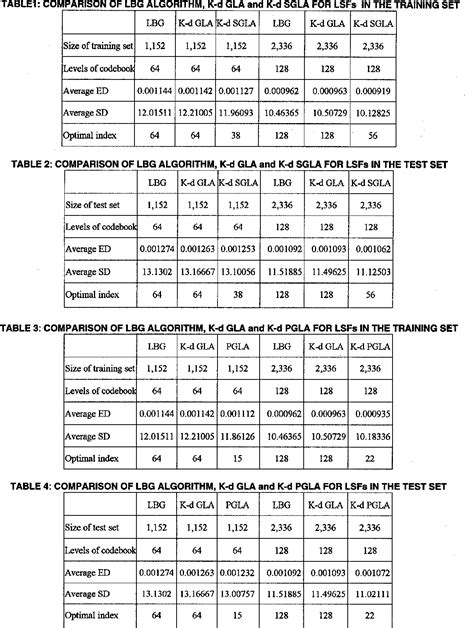 Table 2 From A Modified Generalised Lloyd Algorithm For Vq Codebook Design Semantic Scholar