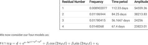Summary Of The Residual Analysis For The First Wave Download Scientific Diagram