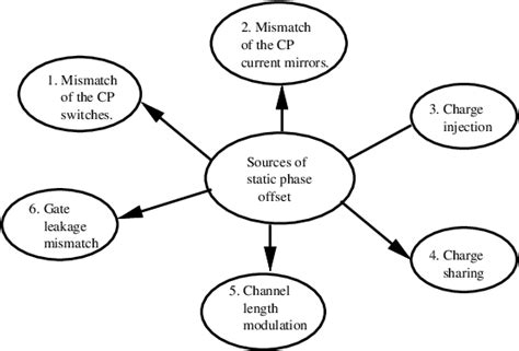 Sources Of Static Phase Offset Download Scientific Diagram