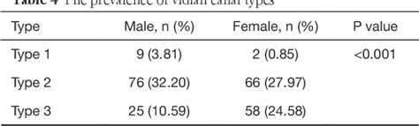 [pdf] Imaging Anatomy Of The Vidian Canal And Its Clinical Significance Semantic Scholar