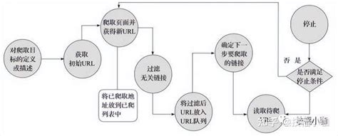 浅谈网络爬虫技术 知乎 浅谈网络爬虫技术 知乎