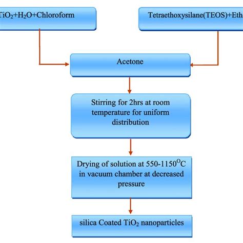 Preparation Of Silica Coated Tio 2 Nanoparticles Download Scientific Diagram