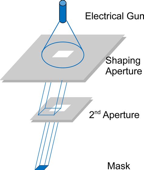 Variable Shaped Beam Vsb Is A Conventional Ebl Technique Download