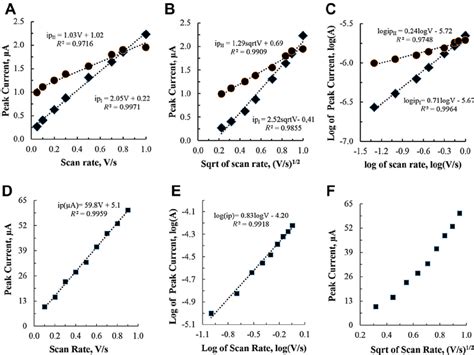 e a i p versus scan rate b i p versus square root of scan rate