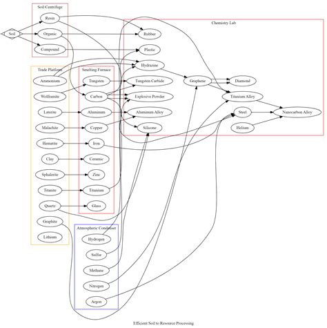 Dependency Graph For Efficient Soil To Resource Processing Rastroneer