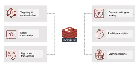 What Is Redis How To Use It Benefits Cloudain