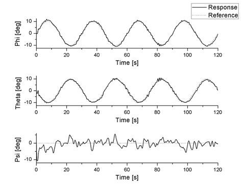 12 Sinusoidal Response Pid Download Scientific Diagram