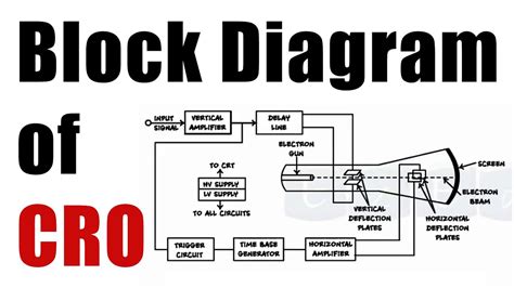 Cro Block Diagram Easy Explanation 10th Physics Electronics