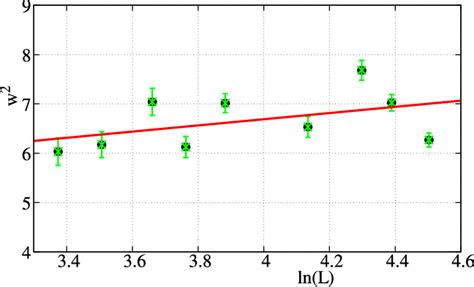 Mean Squared Interfacial Width Vs Natural Logarithm Of The Lateral Size
