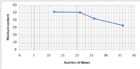 Atterberg Limit Test Graph For 6 Ssa Download Scientific Diagram