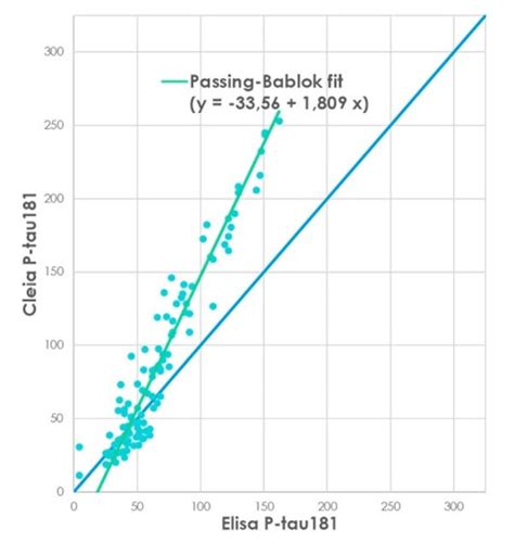 correlation analysis by non parametric passing bablok regression for