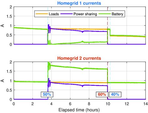 6 Current Waveforms For Two Homegrids With Power Sharing Enabled To