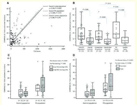 Autonomic Function And Pla Score A Spearmans Rank Correlation