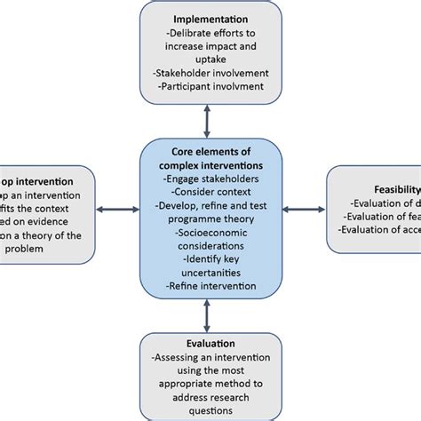 A Framework For Development Implementation And Evaluation Of A Complex Download Scientific