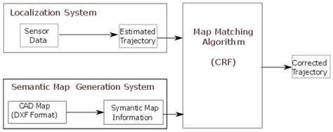 Conditional Random Field Based Offline Map Matching For Indoor Environments