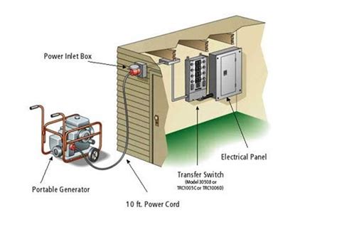 Generator Transfer Systems Good Sense Electric