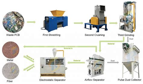 Lesson 5 Key Technologies For Weee Recycling Driven Driven