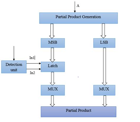 Block Diagram Of Spst Equipped Modified Booth Encoder Download