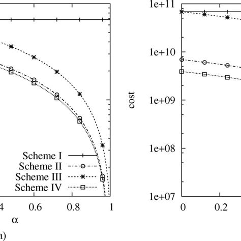 Total Cost Of Multicast Packet Delivery Against For Topology Ii With