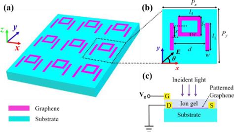 Figure 1 From Polarization Controlled Dynamically Tunable