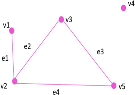 Dynamic Frequent Subgraph Mining Algorithms Over Evolving Graphs A Survey Peerj