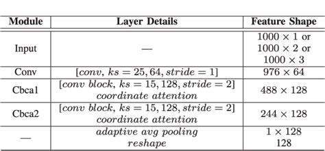 Table Ii From A Multi View Multi Scale Neural Network For Multi Label Ecg Classification