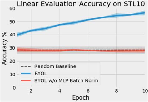 understanding self supervised and contrastive learning with bootstrap