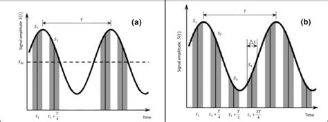 synchronous signal sampling in the two point method a and in the