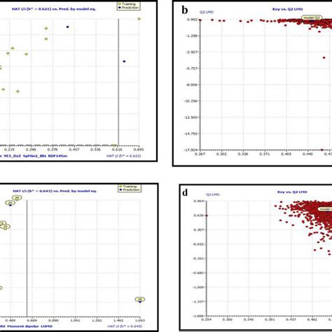 A Graph Of Experimental Vs Predicted Pic50 Values For Model 1 B