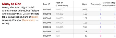 Tableau Relationships Performance Breaking The Cardinality Interworks