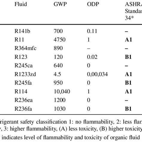Thermodynamic And Environmental Properties Of Organic Working Fluids Download Scientific